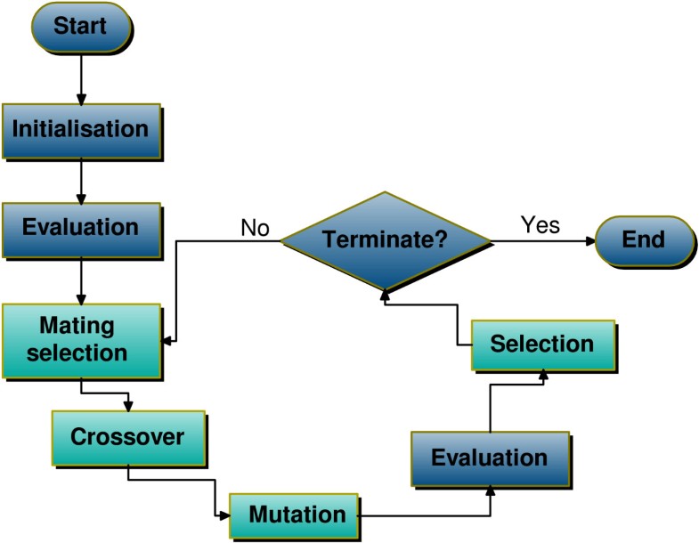 Comparison of evolutionary algorithms in gene regulatory network model inference | BMC ...