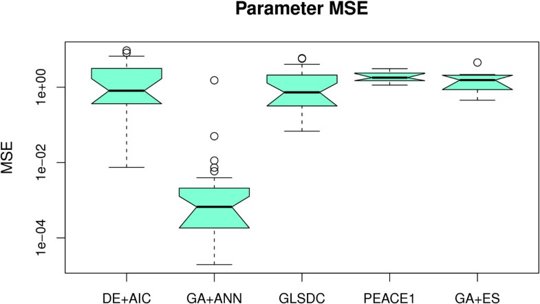Comparison of evolutionary algorithms in gene regulatory network model inference | BMC ...