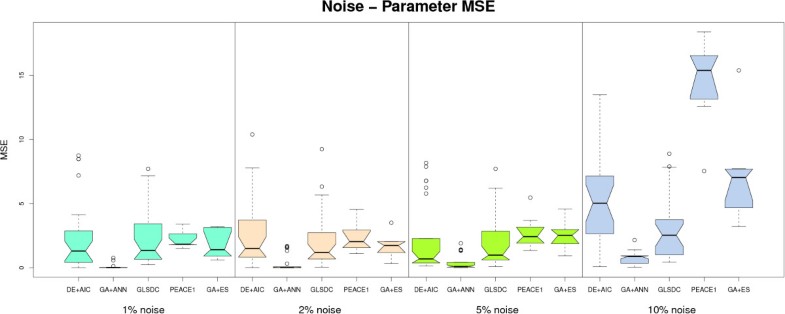 Comparison of evolutionary algorithms in gene regulatory network model inference | BMC ...