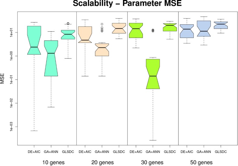 Comparison of evolutionary algorithms in gene regulatory network model inference | BMC ...