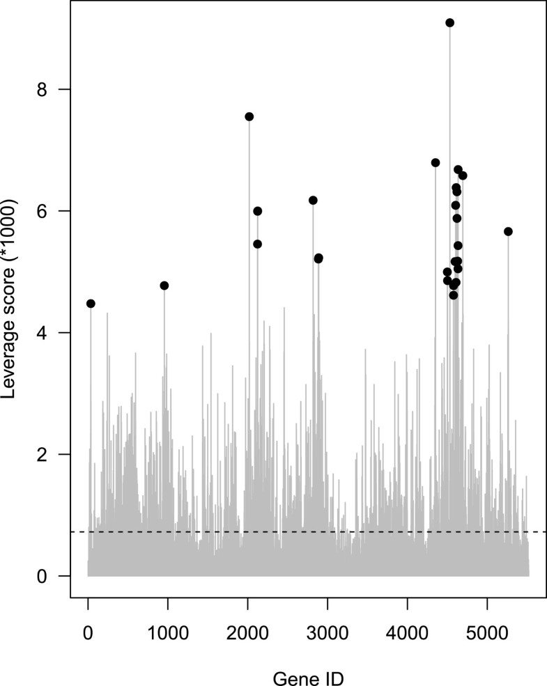 rCUR: an R package for CUR matrix decomposition | BMC Bioinformatics ...