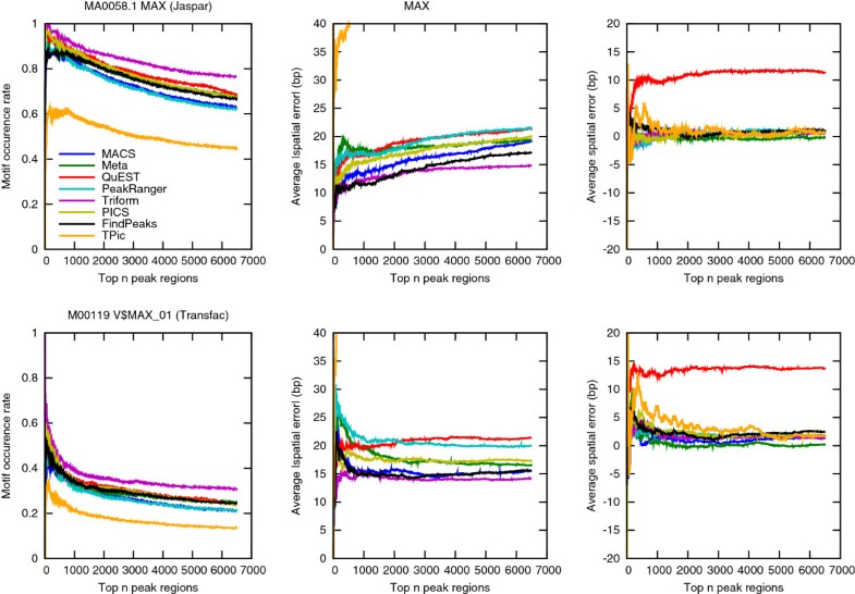The Triform algorithm: improved sensitivity and specificity in ChIP-Seq peak finding | BMC ...