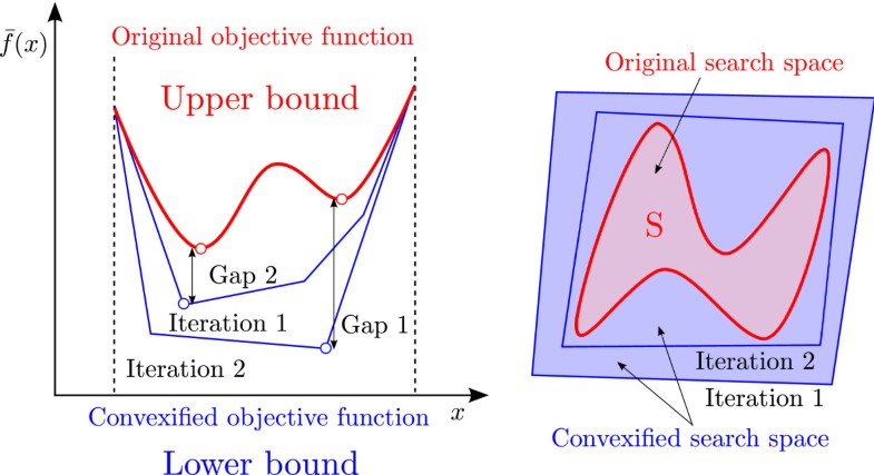 Deterministic Global Optimization Algorithm Based On Outer Approximation For The Parameter