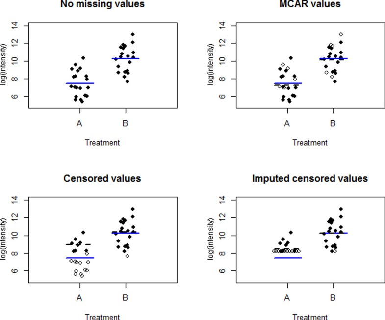 Normalization and missing value imputation for label-free LC-MS ...