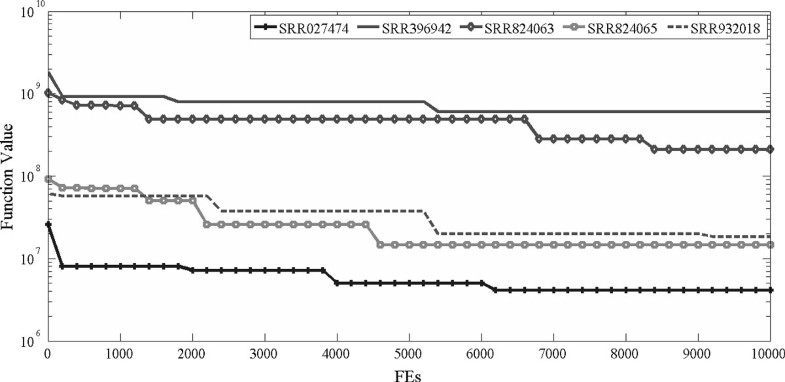 Compression of next-generation sequencing quality scores using memetic algorithm | BMC ...