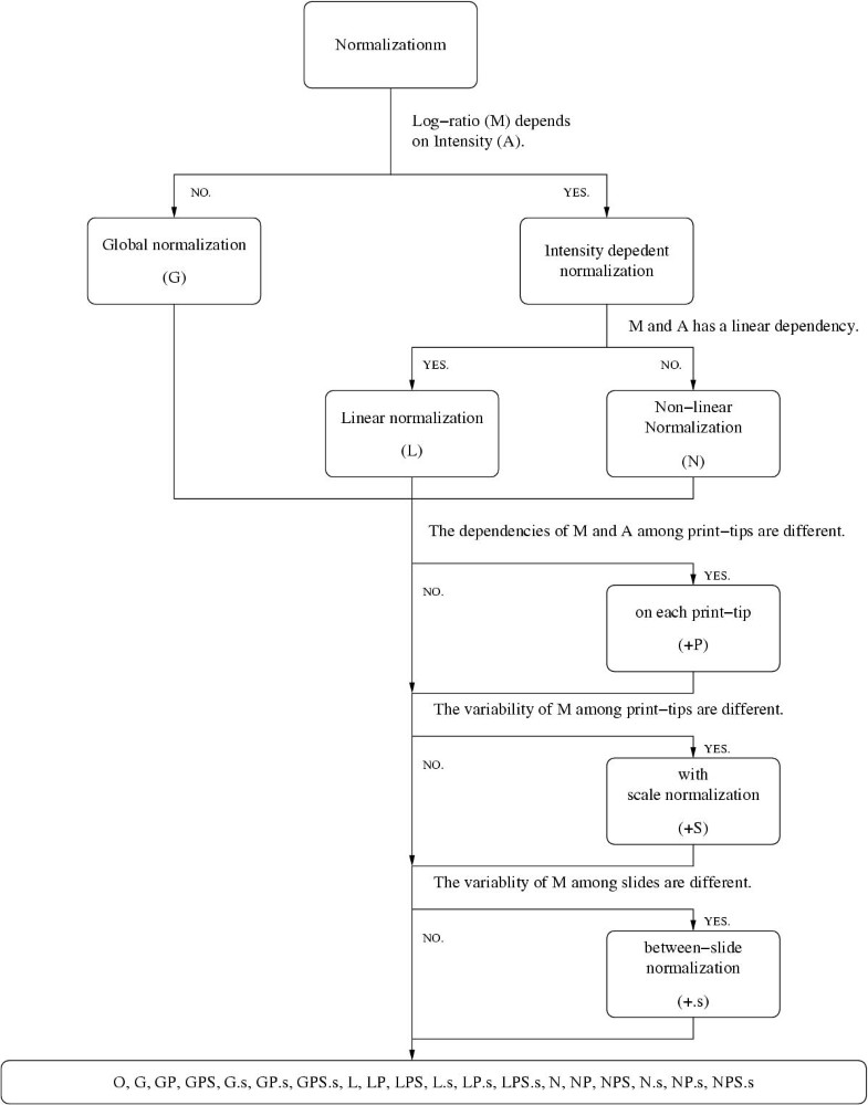 Evaluation of normalization methods for microarray data | BMC Bioinformatics | Full Text