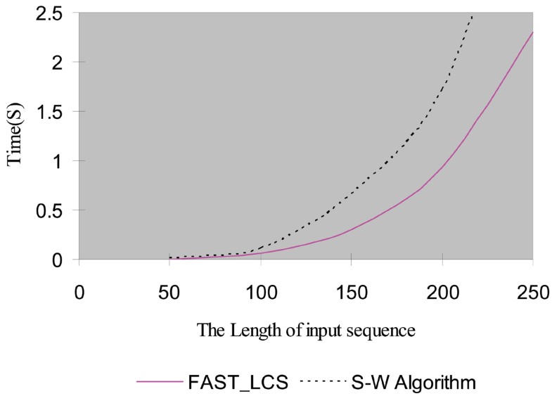 A fast parallel algorithm for finding the longest common sequence of multiple biosequences | BMC ...