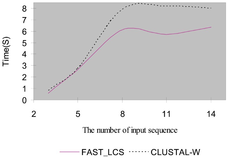 A fast parallel algorithm for finding the longest common sequence of multiple biosequences | BMC ...