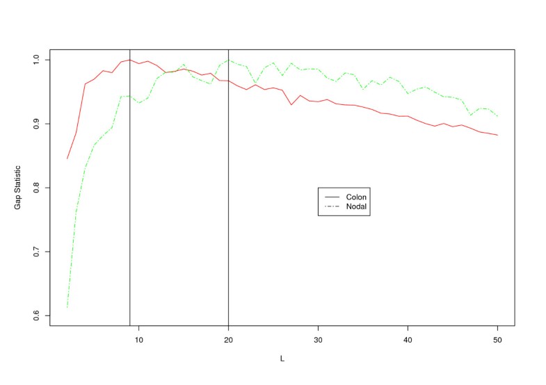 Supervised group Lasso with applications to microarray data analysis | BMC Bioinformatics | Full ...