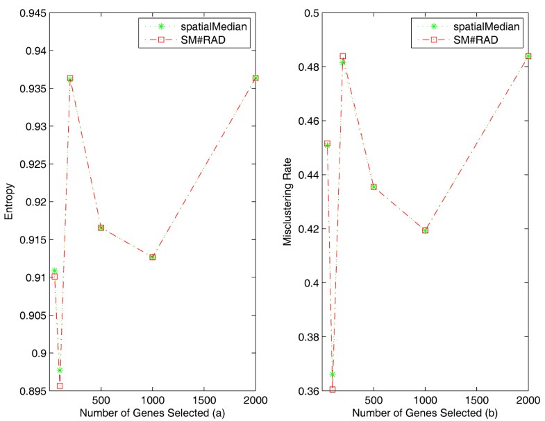 Robust clustering in high dimensional data using statistical depths | BMC Bioinformatics | Full Text