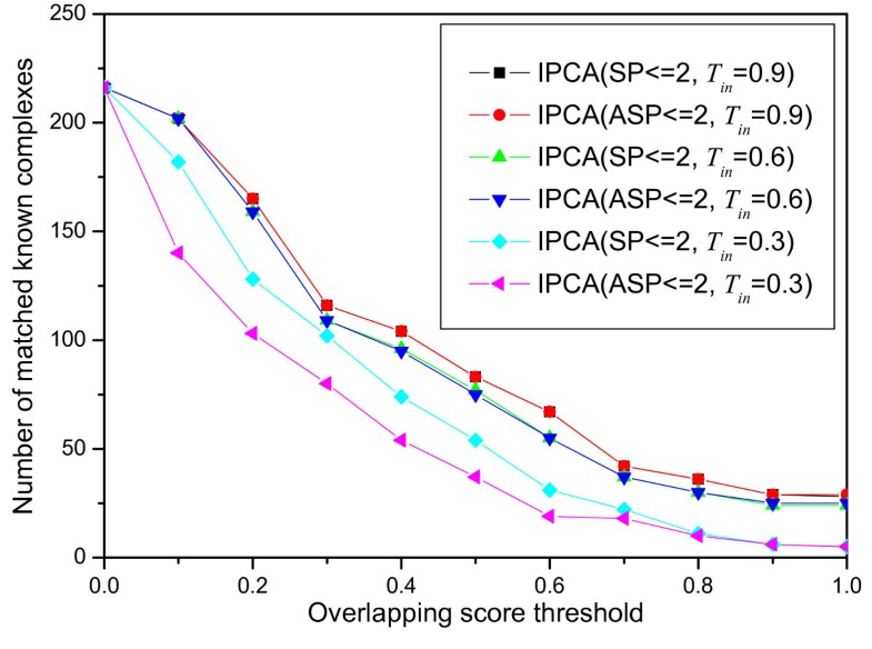 Modifying the DPClus algorithm for identifying protein complexes based on new topological ...