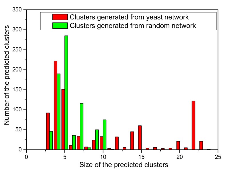 Modifying the DPClus algorithm for identifying protein complexes based on new topological ...