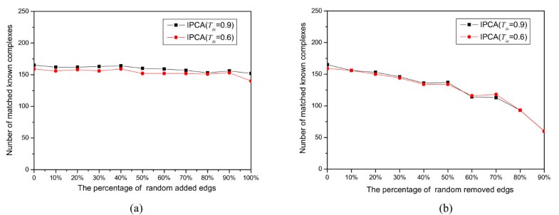 Modifying the DPClus algorithm for identifying protein complexes based on new topological ...