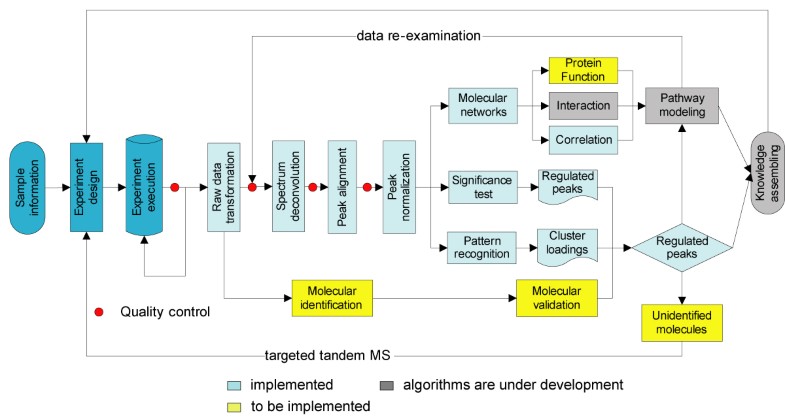 Proteome Discovery Pipeline For Mass Spectrometry Based Proteomics