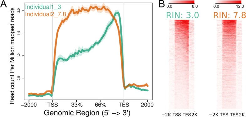 ngs.plot: Quick mining and visualization of next-generation sequencing ...