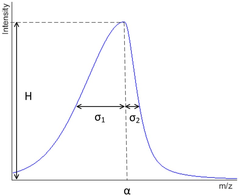 A new peak detection algorithm for MALDI mass spectrometry data based on a modified Asymmetric ...