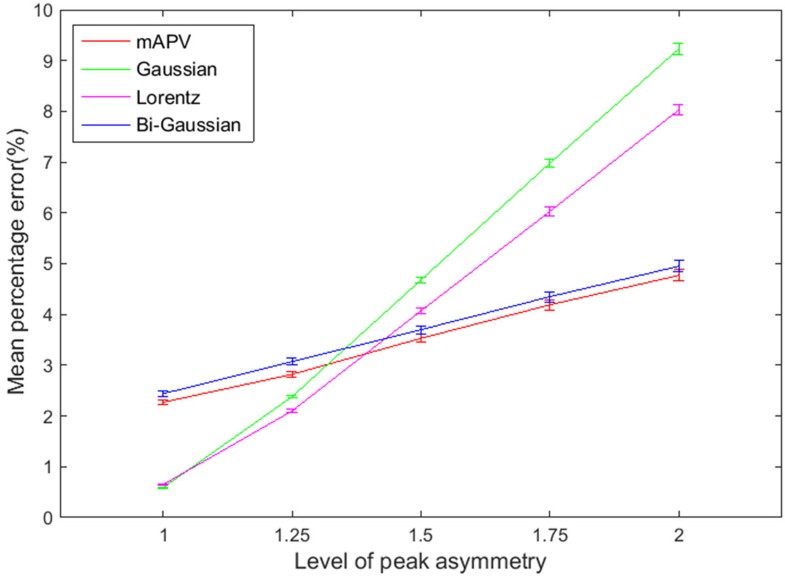 A new peak detection algorithm for MALDI mass spectrometry data based on a modified Asymmetric ...