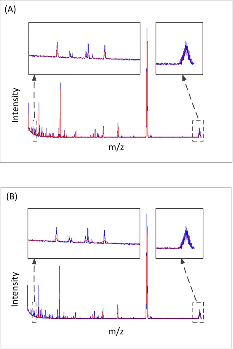 A new peak detection algorithm for MALDI mass spectrometry data based on a modified Asymmetric ...