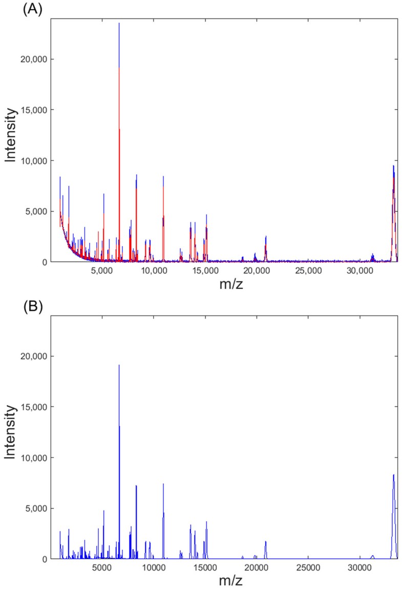 A new peak detection algorithm for MALDI mass spectrometry data based on a modified Asymmetric ...