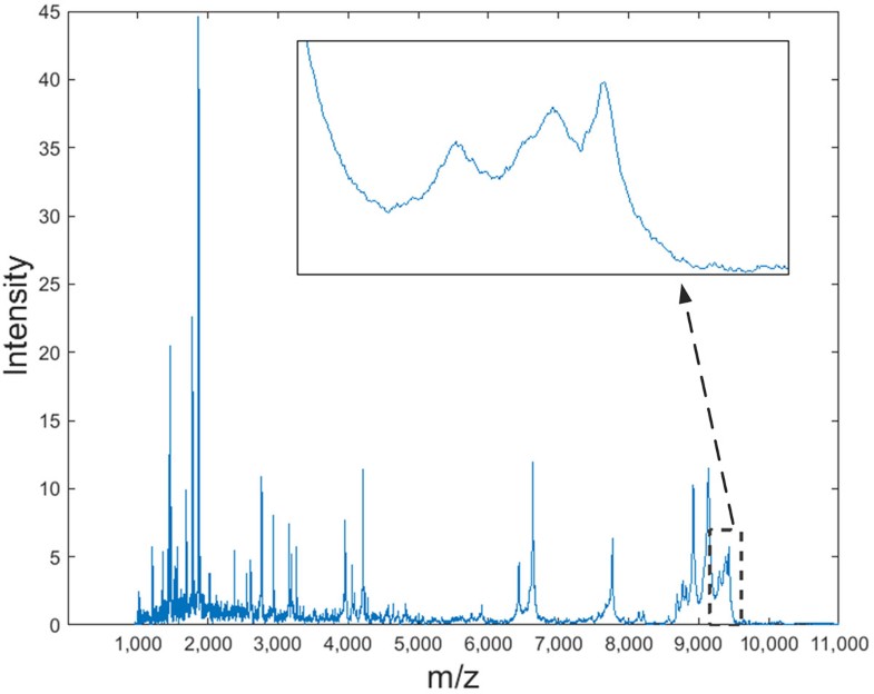 A new peak detection algorithm for MALDI mass spectrometry data based on a modified Asymmetric ...