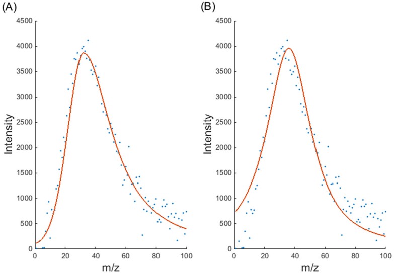 A new peak detection algorithm for MALDI mass spectrometry data based on a modified Asymmetric ...
