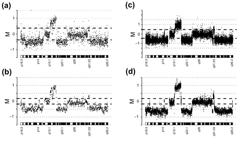 Normalization of array-CGH data: influence of copy number imbalances | BMC Genomics | Full Text