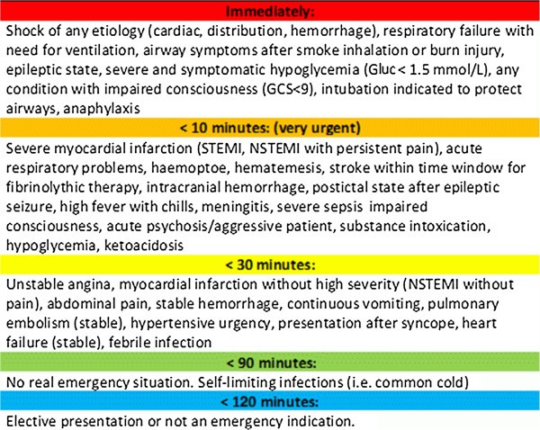 Optimizing triage and hospitalization in adult general medical ...