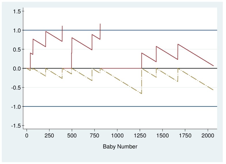 The CUSUM chart method as a tool for continuous monitoring of clinical ...