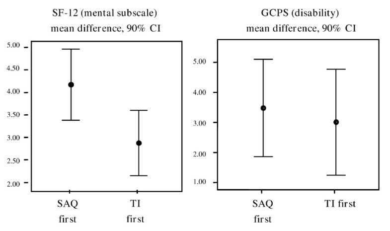 Randomised controlled comparison of the Health Survey Short Form (SF-12 ...