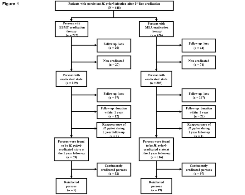 Long-term follow up Helicobacter Pylori reinfection rate after second ...