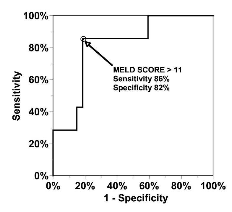 Utility of the Mayo End-Stage Liver Disease (MELD) score in assessing ...