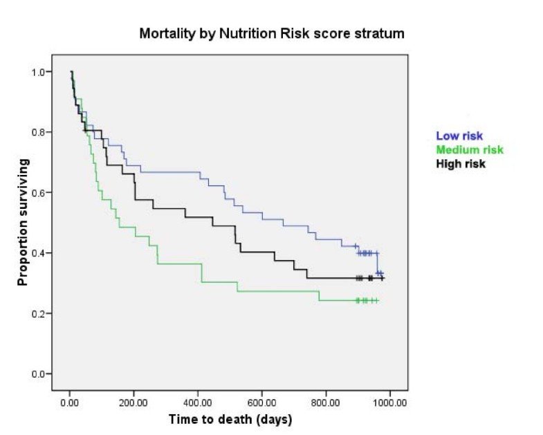 Do the malnutrition universal screening tool (MUST) and Birmingham ...