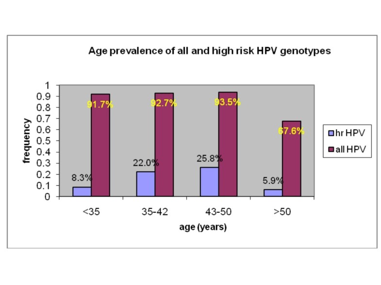 Anal And Oral Human Papillomavirus Hpv Infection In Hiv Infected