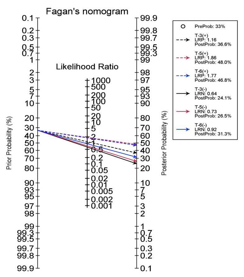 Development and validation of a bedside risk score for MRSA among ...