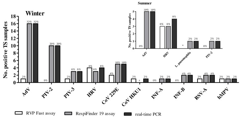 Comparison of three multiplex PCR assays for the detection of ...