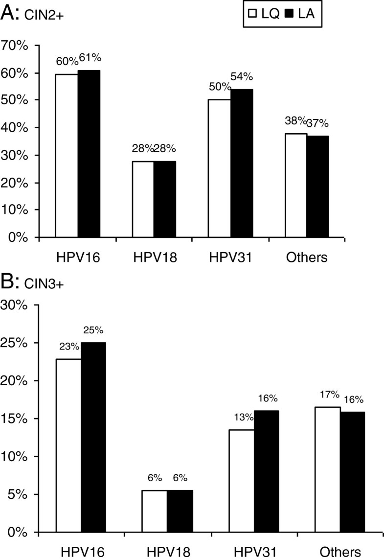 Comparison of the performance of carcinogenic HPV typing of the Roche ...