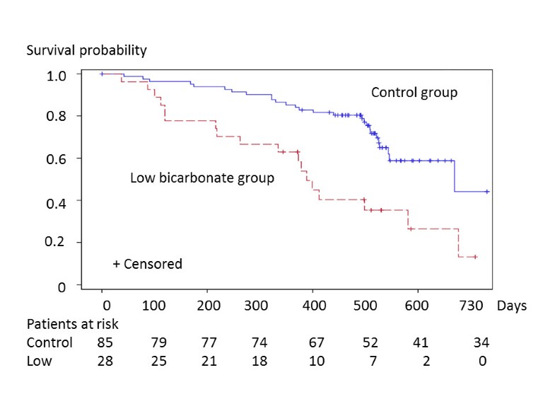 High serum bicarbonate level within the normal range prevents the ...