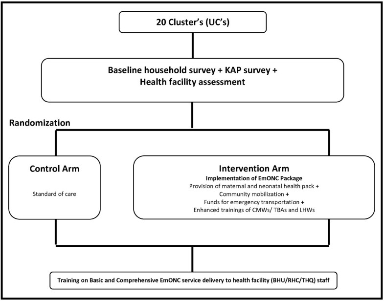 Improved accessibility of emergency obstetrics and newborn care(EmONC ...