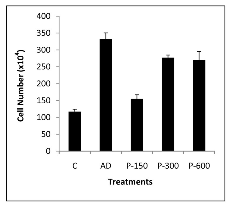 GP88 (PC-Cell Derived Growth Factor, progranulin) stimulates ...