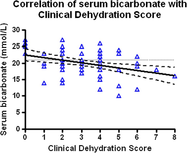 Comparison of clinical and biochemical markers of dehydration with the ...