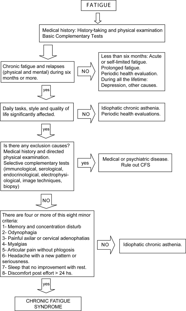 Chronic fatigue syndrome: aetiology, diagnosis and treatment | BMC ...