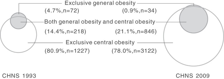 Increasing trends in central obesity among Chinese adults with normal ...