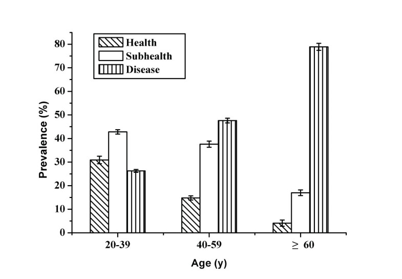Subhealth: definition, criteria for diagnosis and potential prevalence ...