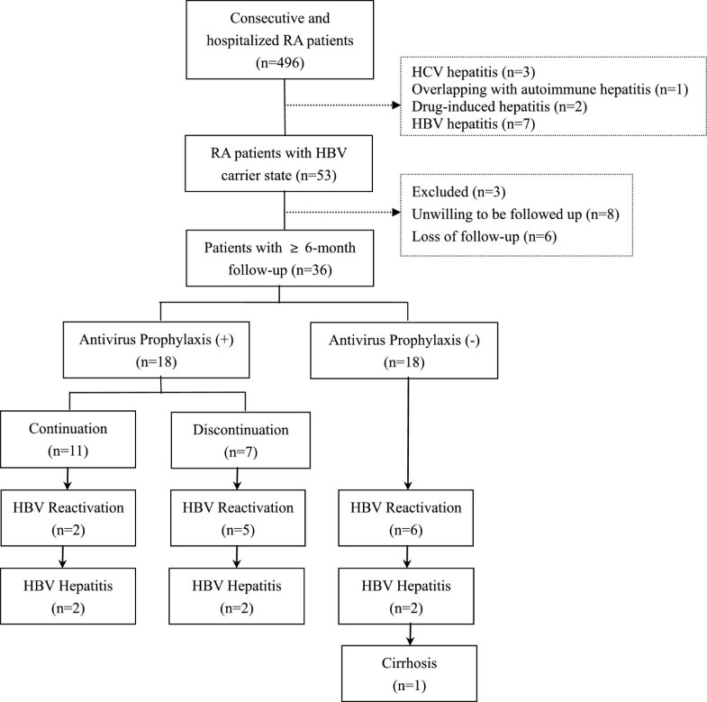 Discontinuation of antiviral prophylaxis correlates with high ...