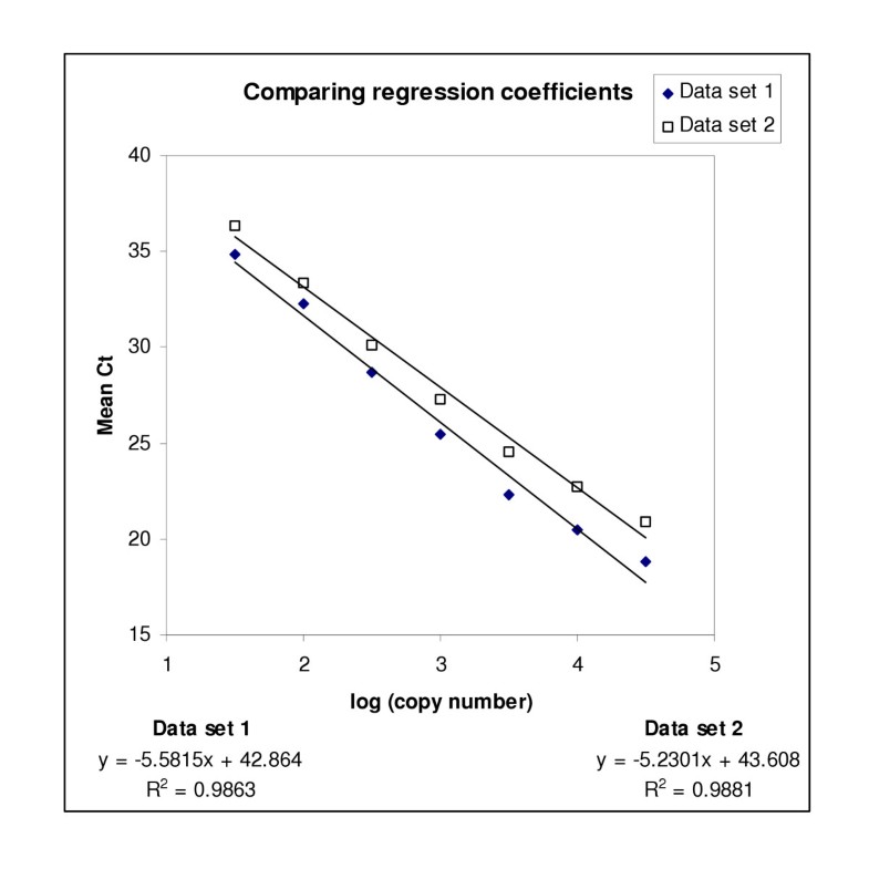 Standardisation of data from real-time quantitative PCR methods ...