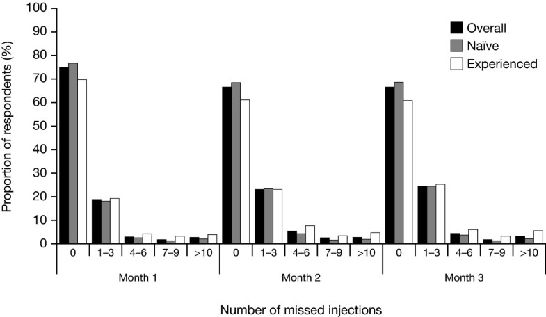 Treatment adherence with the easypod™ growth hormone electronic auto ...