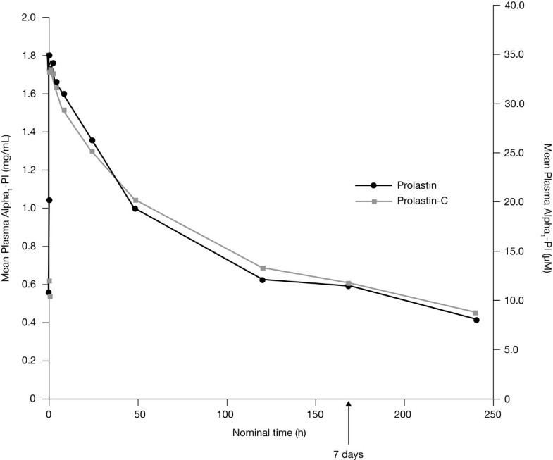 Pharmacokinetic comparability of Prolastin®-C to Prolastin® in alpha1 ...