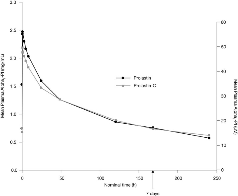Pharmacokinetic comparability of Prolastin®-C to Prolastin® in alpha1 ...