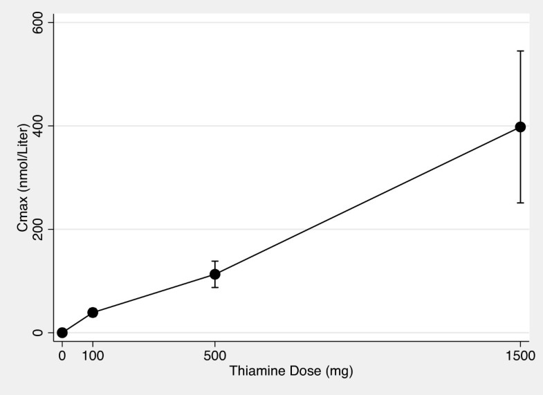 pharmacokinetics-of-high-dose-oral-thiamine-hydrochloride-in-healthy