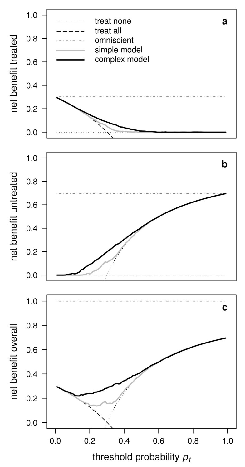 Decision curve analysis revisited: overall net benefit, relationships ...